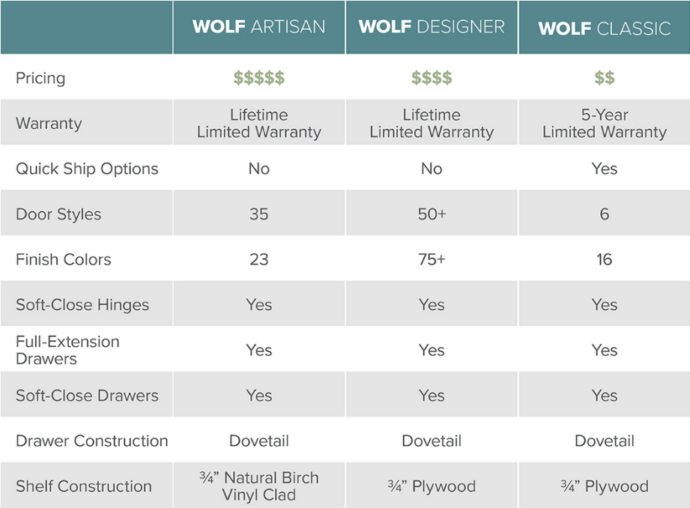 Wichita, KS Cabinets | Semi-Custom & Custom with Installation